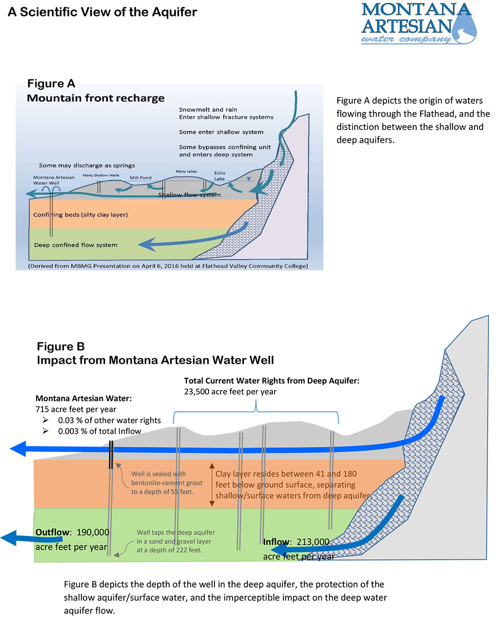 WATER USAGE - MONTANA ARTESIAN WATER COMPANY